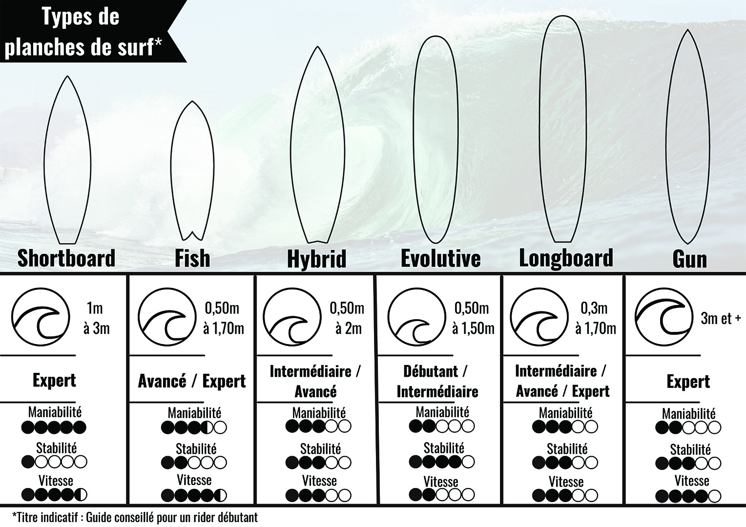 Tout Pour Le Surf Avec Swell Addiction - Produits 100% en Stock